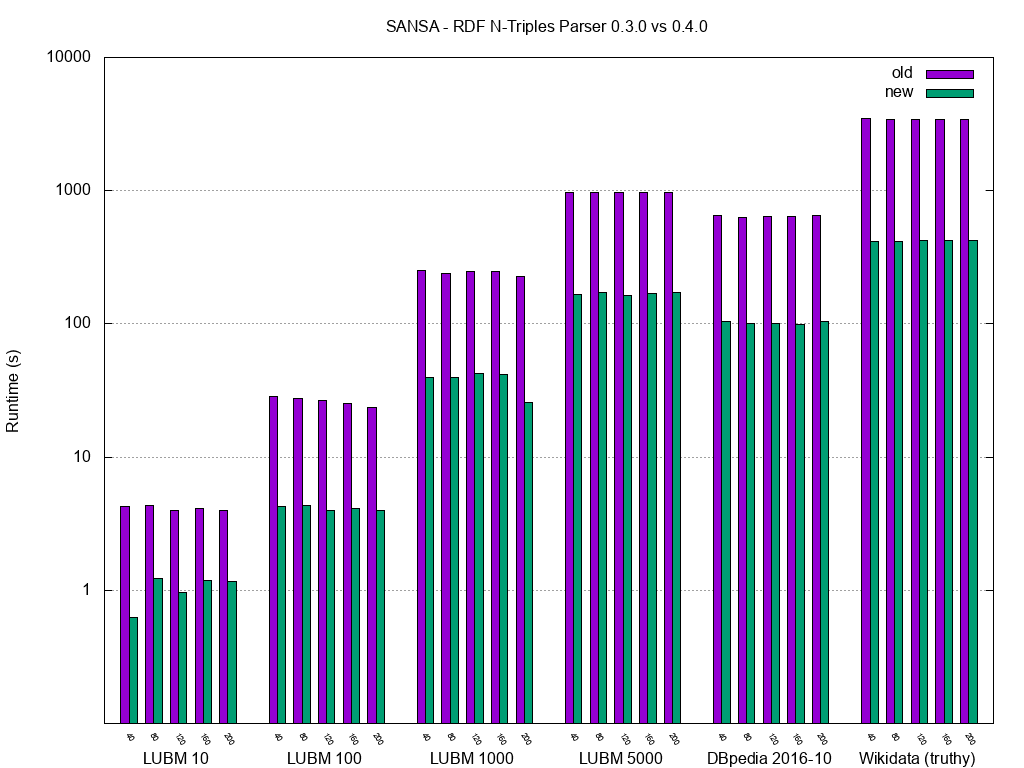 Blog – SANSA-Stack