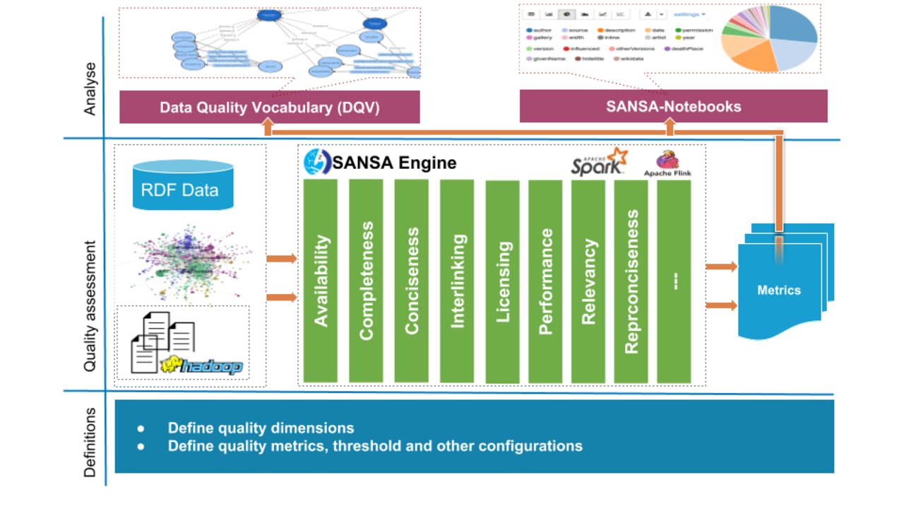 Distributed Quality Assessment – SANSA-Stack