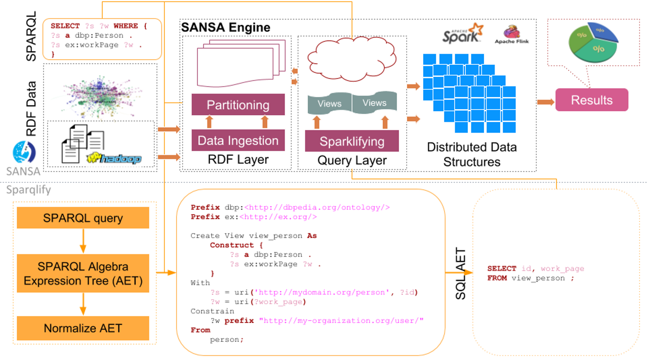 Sparklify – SANSA-Stack